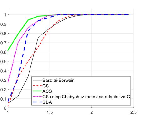 performance profile for the algorithms barzilai borwein algorithm 1 download scientific