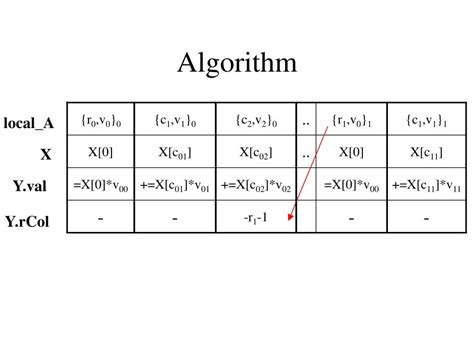 ppt sparse matrix dense vector multiplication powerpoint presentation id 3103657