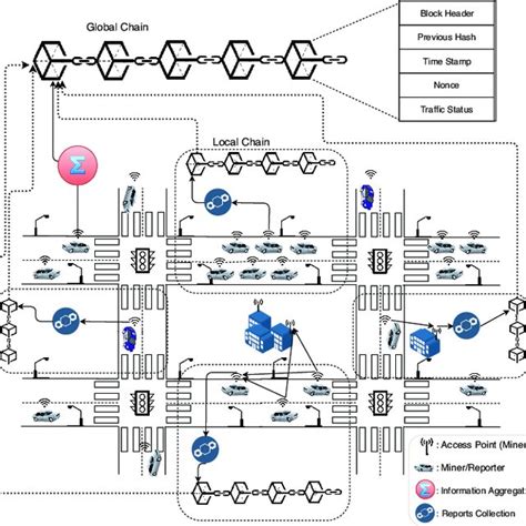 a blockchain based secure and privacy preserving icv system download scientific diagram