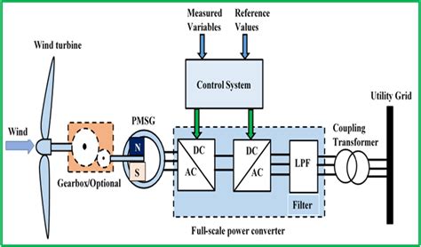 topology of pmsg based wind energy conversion technology download scientific diagram