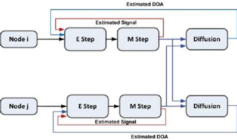 figure 1 from distributed expectation maximization algorithm for doa estimation in wireless