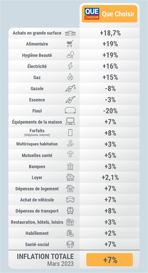 Pouvoir dachat mars 2023 Lalimentation première cause dinflation