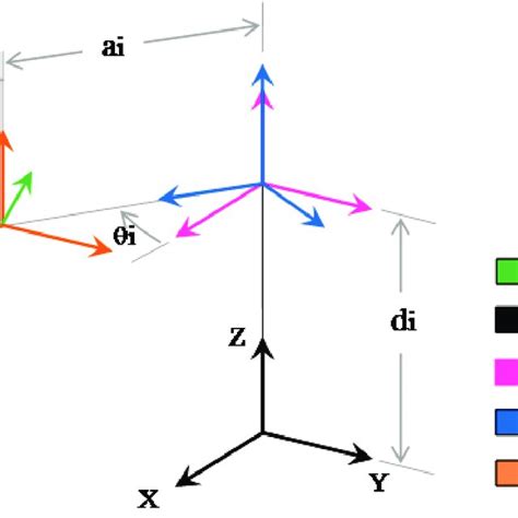 frame transformation of the dh parameters the matrix i 1 a i is then download scientific