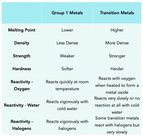 The Transition Metals GCSE Chemistry Study Mind