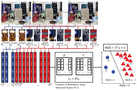 sensors free full text visual object tracking using structured sparse pca based appearance