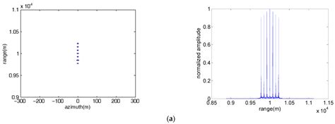 sensors free full text two dimensional barrage jamming against sar using a frequency diverse
