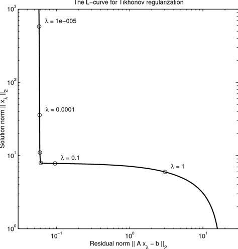 figure 5 from the l curve and its use in the numerical treatment of inverse problems semantic