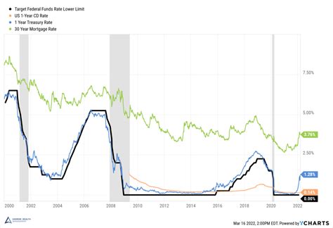 Does The Fed Funds Rate Affect Mortgage Rates And Interest On Cash Savings