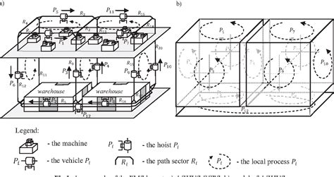 figure 1 from a declarative approach to cyclic processes coupling and scheduling semantic scholar