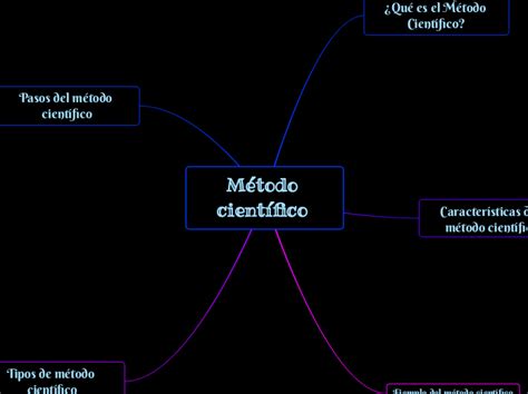 Método científico Tankekart