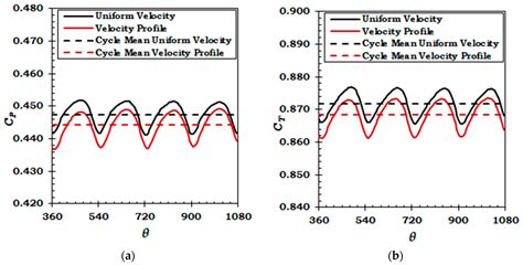 energies free full text coupled fluid structure interaction modelling of loads variation and