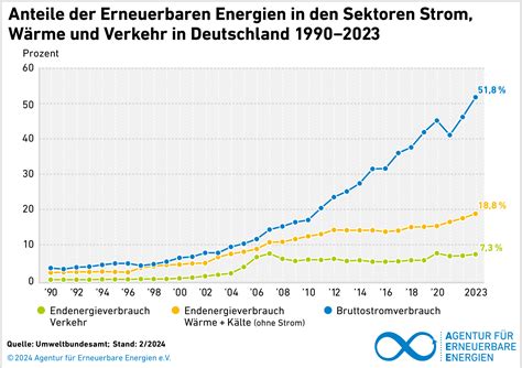 AEE Grafiken zur Sektorenkopplung Agentur für Erneuerbare Energien