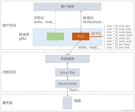 标准io 缓冲区 物联网心球 csdn博客