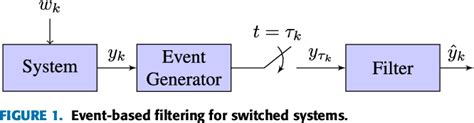 figure 1 from design of event triggered asynchronous h∞ filter for switched systems using the