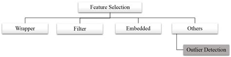 applied sciences free full text outlier detection based feature selection exploiting bio