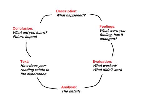 Gibbs Reflective Cycle
