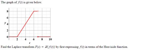 Solved The Graph Of F T Is Given Below Chegg