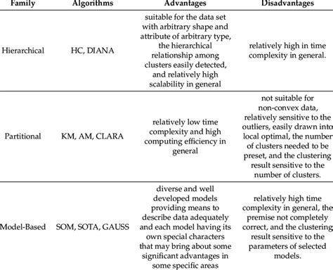 advantages and disadvantages of clustering algorithms used in this work download scientific