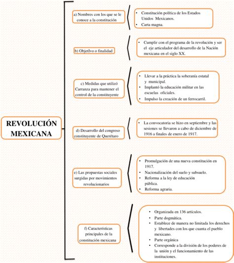 Cuadros sinópticos de la Revolución Mexicana Descargar