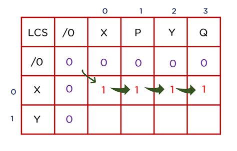 longest common subsequence dynamic programming and recursion solution simplilearn