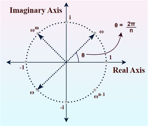 Nth Root Examples Formula Properties Nth Root Of Unity
