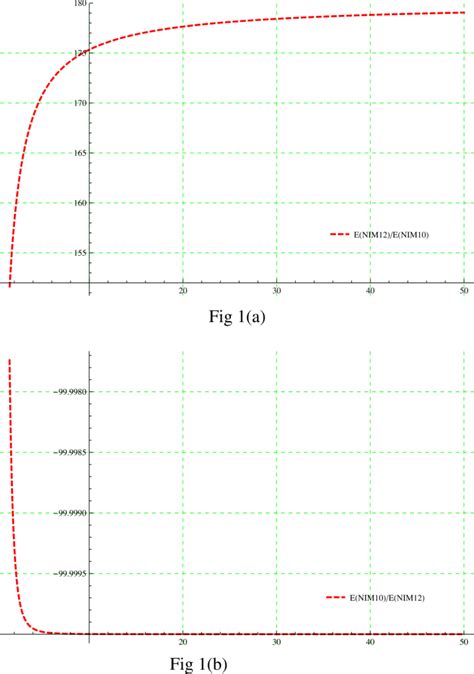 percentage computational efficiency of simultaneous method nim12 w r t download scientific