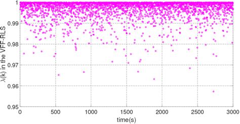variable forgetting factor during the operation download scientific diagram