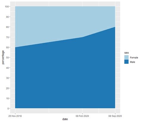 R How To Make Dates In X Axis Equidistant In Ggplot Geom Area And