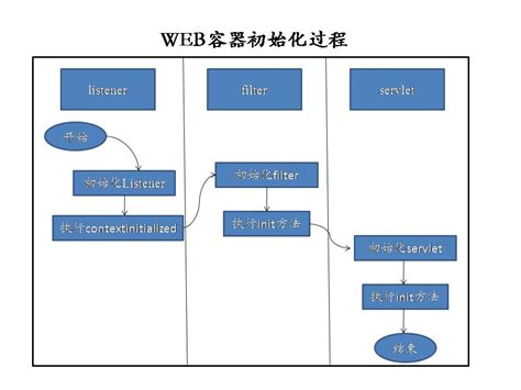 springmvc启动过程详解 spring mvc 项目启动 csdn博客