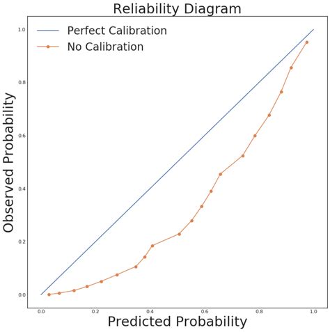 Why Model Calibration Matters And How To Achieve It