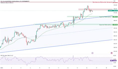 Gr Fico Xauusd Precio Spot Del Oro En Usd Tradingview