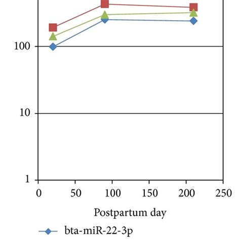 The Expression Patterns Of 25 MiRNAs Belonging To Five Classifications