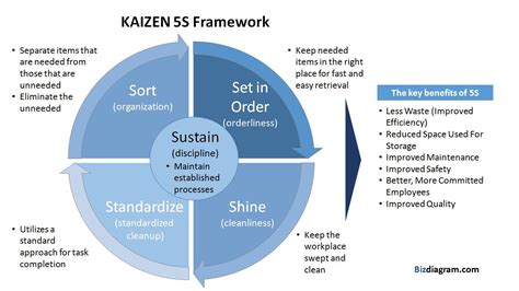Kaizen Five S Business Diagrams Frameworks Models Charts And Riset