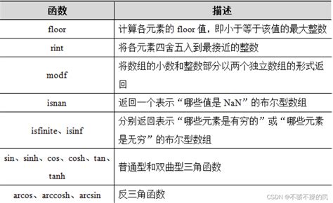 python数据分析——numpy库的常用函数及用法 numpy库常用函数大全 csdn博客