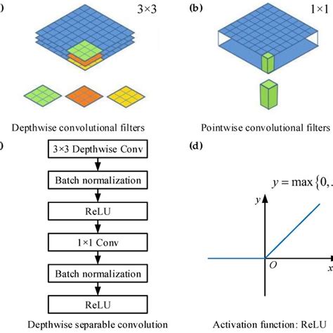 depthwise separable convolution a depthwise convolutional filters download scientific