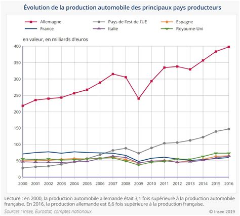 L Industrie Automobile En France L Internationalisation De La