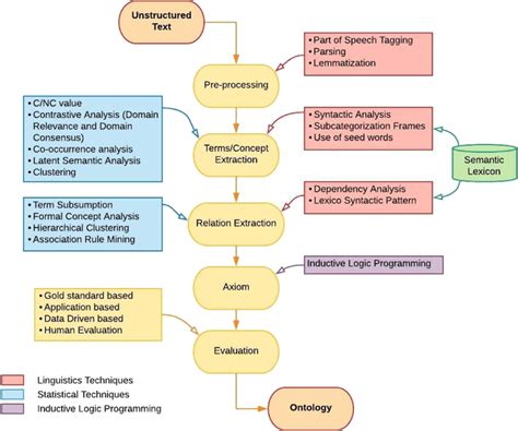 methodology of ontology learning download scientific diagram