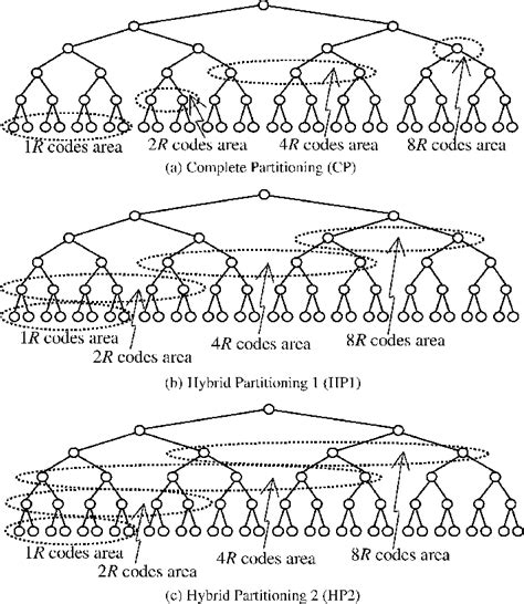 complete partitioning vs hybrid partitionings 1 and 2 download scientific diagram
