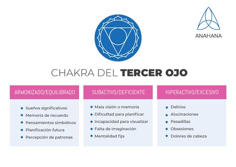 Chakra Del Tercer Ojo Ajna Desbloquear Y Equilibrar El Sexto Chakra