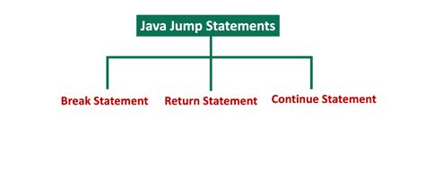 What Are Java Jump Statements With Example Programmerbay