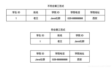 关系型数据和文档型数据库有什么区别？ 文档数据库和关系型数据库的区别 csdn博客
