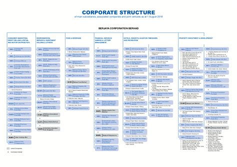 Organization Chart 7 Eleven Organizational Chart Malaysia