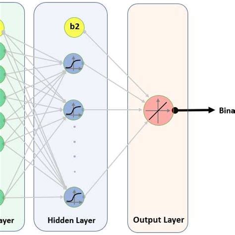 The Architecture Of The Deep Neural Network Dnn Used For Location