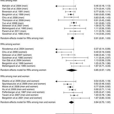 Forest Plot Corresponding To The Main Random Effects Meta Analysis