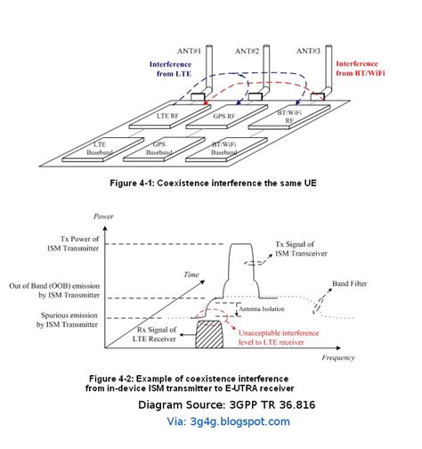 the 3g4g blog si on signalling and procedure for interference avoidance for in device coexistence