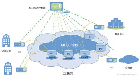 SD WAN的架构是怎么样的 sdwan系统组成 CSDN博客