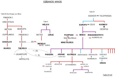 Europa Und Minos Stammbaum 23 Griechische Mythologie