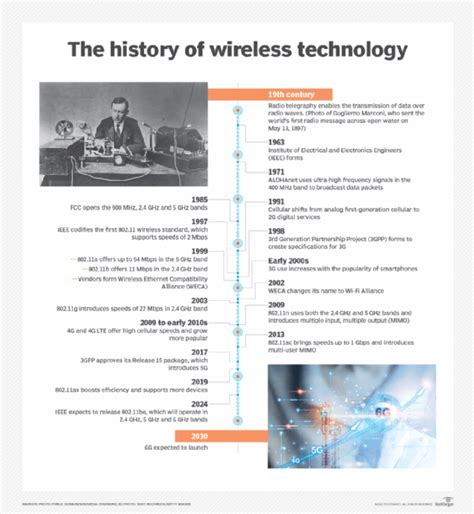 Evolution Of Communication Devices