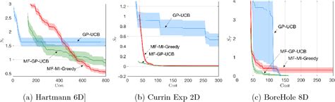 figure 1 from a general framework for multi fidelity bayesian optimization with gaussian