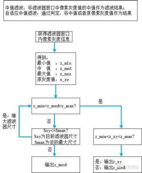 数字图像处理 c opencv ：图像复原与重建 常见的滤波方法 自适应滤波器 自适应中值滤波器 知乎